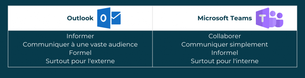 Outlook vs Teams : lequel pour qui, quoi et quand - MS Solutions